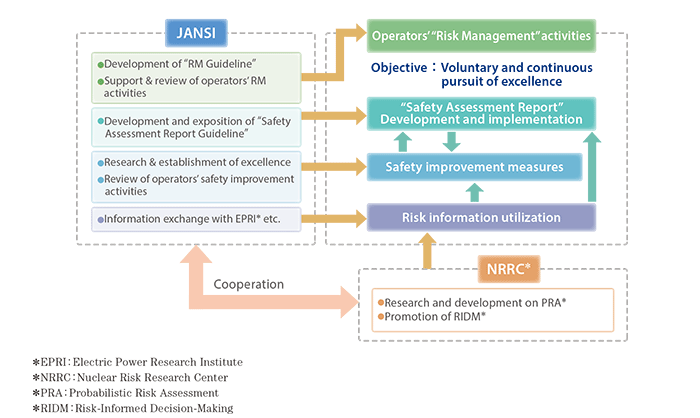 Forming the risk management system | Japan Nuclear Safety Institure